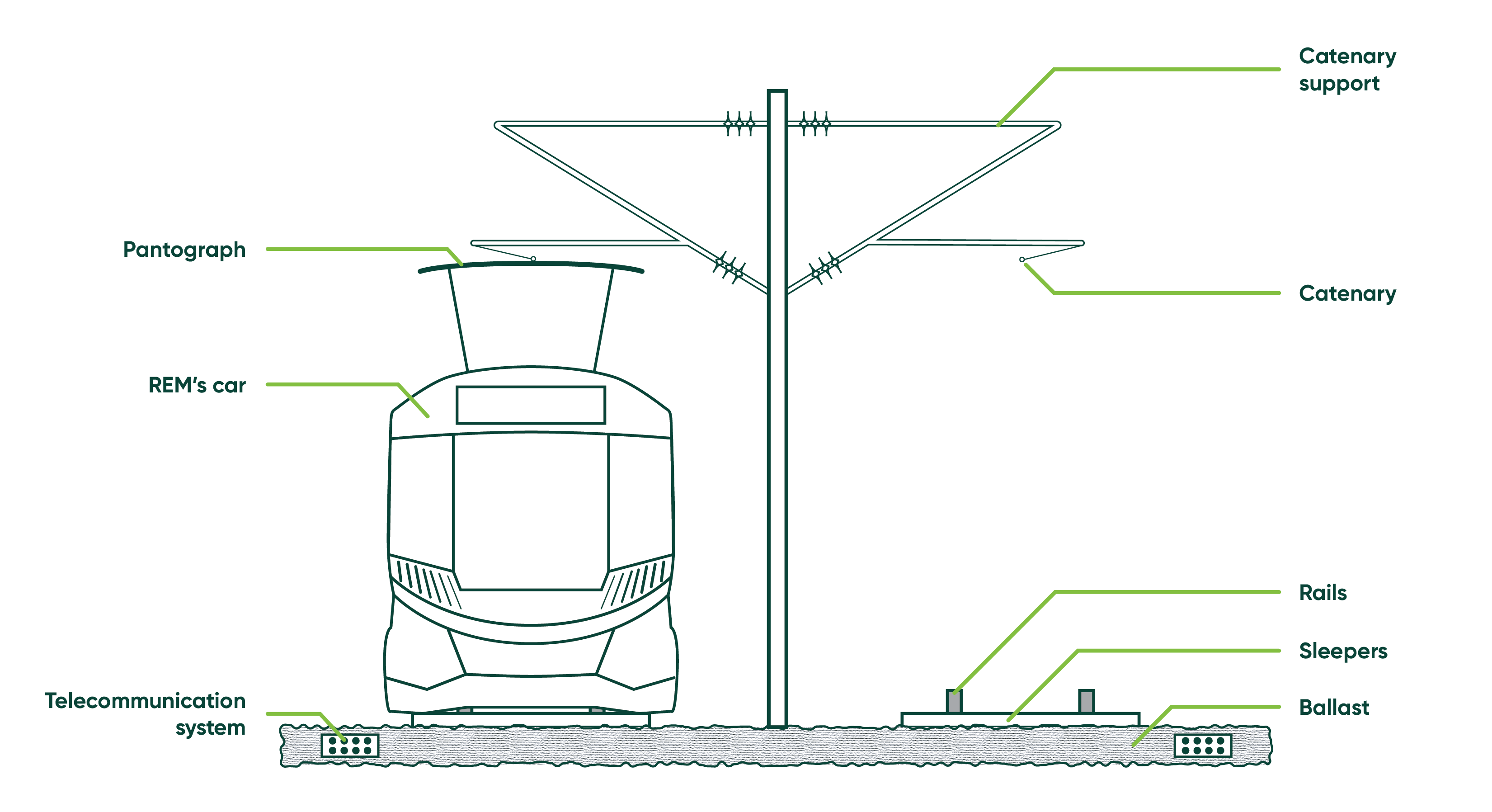 Installation of overhead contact lines | REM